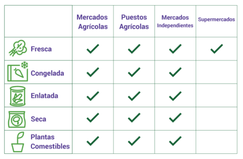 Cómo funciona | Seattle Fresh Bucks